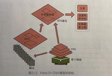 【pytorch神经网络理论篇】 33 基于图片内容处理的机器视觉：目标检测图片分割非极大值抑制mask R Cnn模型 阿里云开发者社区