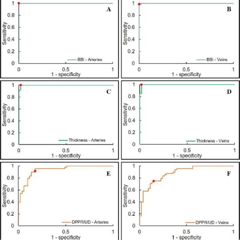 Roc Curves Plotted Based On The Bbi Wall Thickness And Dppr Ud