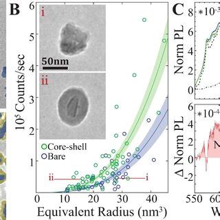 Optical Properties Of Bare And Core Shell Particles A False Colored Download Scientific