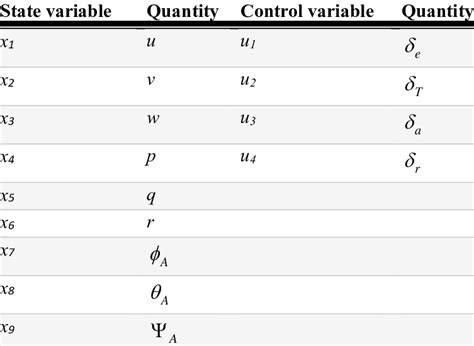 State And Control Variables Of Linearized Models Download Scientific