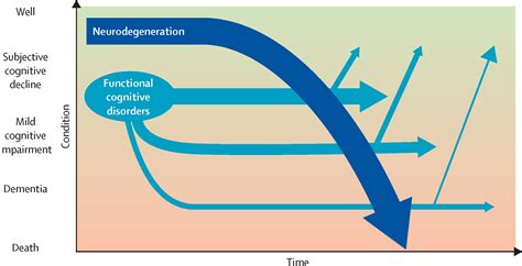 Functional Cognitive Disorders A Systematic Review The Lancet Psychiatry