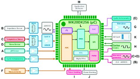 Block Diagram Of The MUlti SEnsor Array MUSE System Composed Of The Download Scientific