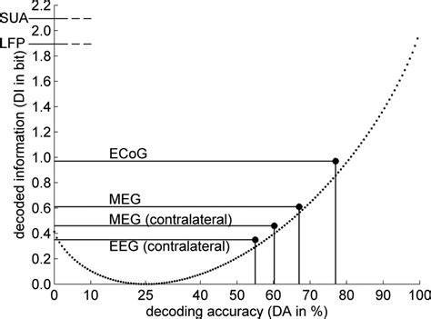 Comparison Of Meg Eeg Ecog Lfp And Sua With Respect To Di About Download Scientific Diagram