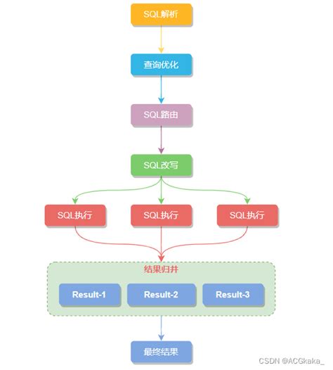 Sharding Jdbc（一）springboot集成sharding Jdbc Spring Boot Starter Csdn博客