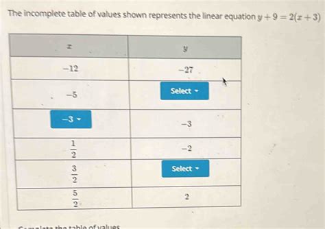 The Incomplete Table Of Values Shown Represents The Linear Equation Y 9