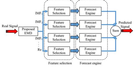 The Main Structure Of Proposed Forecasting Model Download Scientific