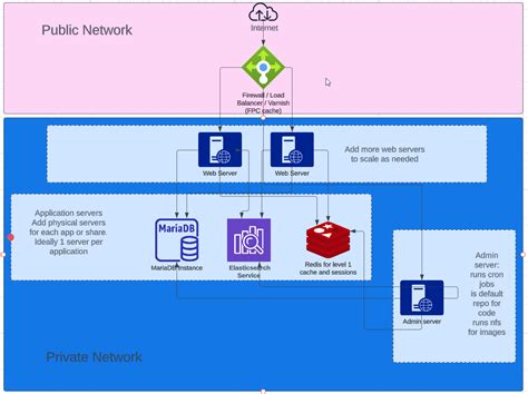 Magento Dedicated Server