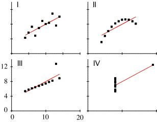 Anscombe S Quartet And Robust Fitting