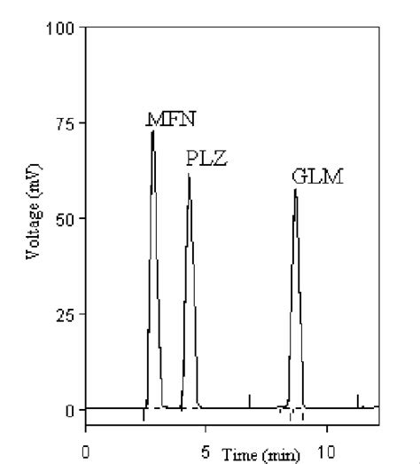 Figure 2 From Development And Validation Of Liquid Chromatographic And Uv Derivative
