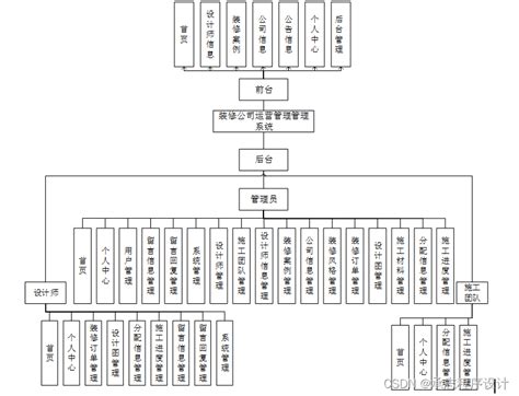 Javaphpnetpython基于的装修公司运营管理管理系统【2024年毕设】 Csdn博客