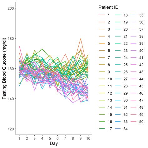 How To Plot A Line Graph In R With Ggplot2 Rgraphs