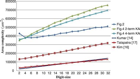 comparison of computation time for various digit serial multipliers