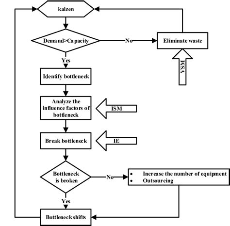 The Improvement Model 21 The Identification Of Bottleneck The Download Scientific Diagram
