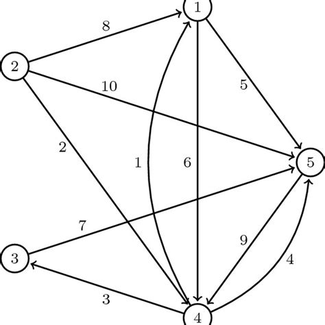 Graph Of The Illustrative Example Download Scientific Diagram