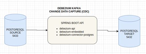 github savasdd springboot debezium kafka transferring data between two different postgresql