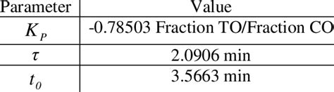 Fopdt Characteristic Parameters Download Table