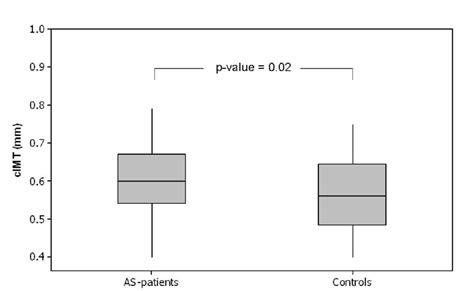 Difference In Imt Between As Patients And Controls Imt Values From As
