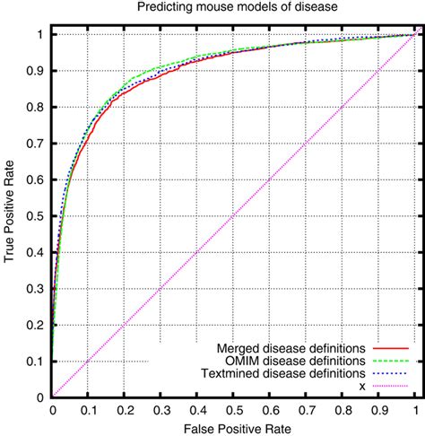 Roc Curve For Cross Species Prioritization Of Disease Models Using