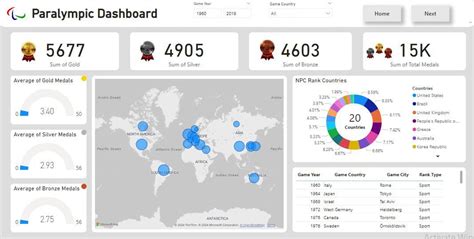 Powerbi Datavisualization Paralympics Sportsanalytics