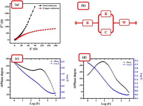 Nyquist And Bode Plot Tio2rgo Composite On Steel And Copper Substrate