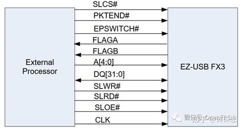 Fpga和usb30通信 联合测试（一） 知乎