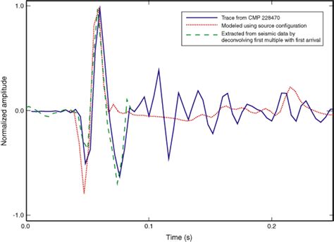Figure F7 Estimates Of Seismic Source Wavelet Derived In Three Ways Red Line Modeled From