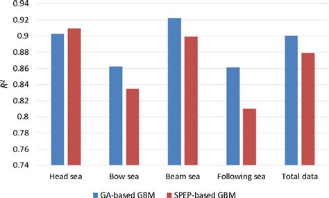 Comparison Of Two Models R² For Different Datasets Download