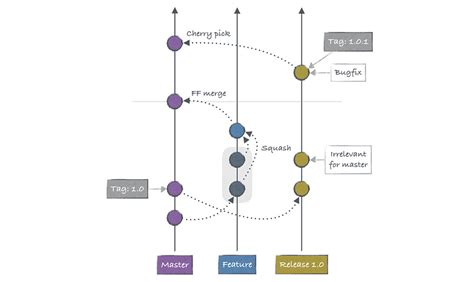 Git Process That Works Say No To Gitflow Rand 4 Thoughts
