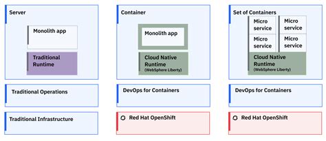 Modernizing Ibm Baw Advanced Mediation Flows For The Cloud Native World