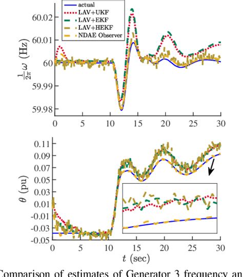 Figure 1 From Dynamic State Estimation Of Nonlinear Differential Algebraic Equation Models Of