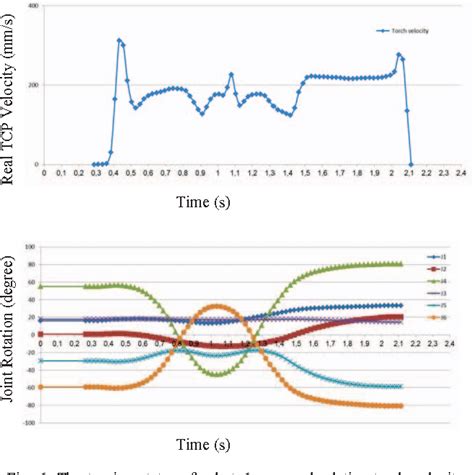 Figure 1 From A Robot Trajectory Sample Algorithm For Optimizing