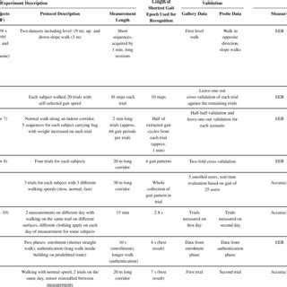 PDF Inertial Sensor Based Gait Recognition A Review