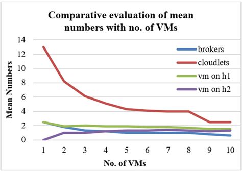 virtual machine per broker versus the average number of cloudlet download scientific diagram