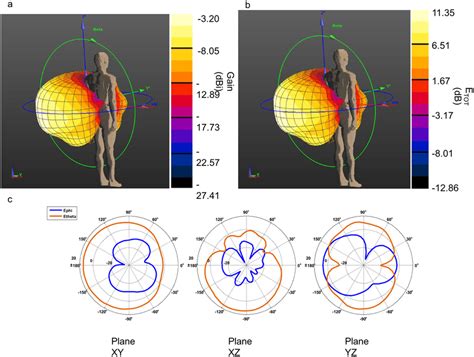 3d Gain Polar And Radiation Pattern Plots Of The Dipole Antenna A 3d Download Scientific