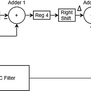 Block Diagram Of A Three Stage CIC Interpolator Download Scientific Diagram
