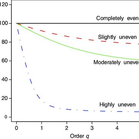 Pdf Measuring And Estimating Species Richness Species Diversity And Biotic Similarity From