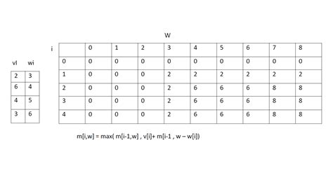 Learn Dynamic Programming By Solving Knapsack Problem In Java By