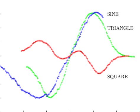 Error Signal As A Function Of The Average Laser Detuning For Different