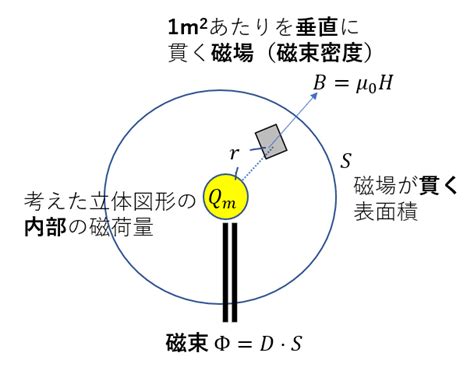 磁束密度って何ぞや？磁場との違いを分かりやすく説明してみた！ 受験物理 Set Up