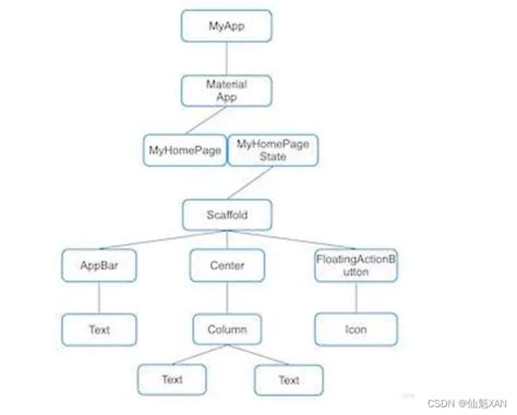Flutter 学习之旅 之 Flutter 简单介绍和基础环境搭建的简单整理cordova 集成 Fluttter Csdn博客