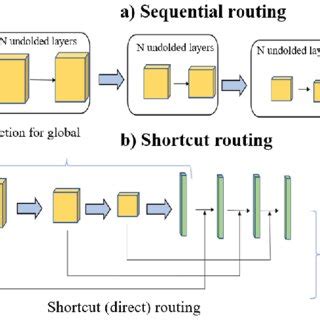 Sequential Routing 2 3 And Our Shortcut Routing Sequential