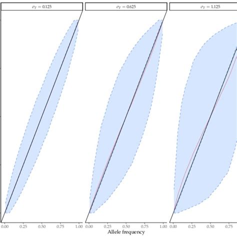 Density Of Simulated Pooled Allele Frequency As Functions Of Allele