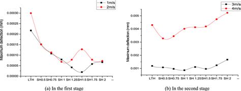 Deflection Displacement Of The Middle Node Of The Lower Panel Of The Download Scientific