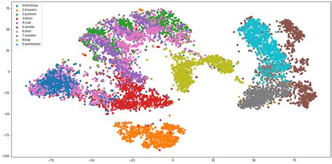 Image Based Recommender System With K Means Clustering 👕 By Aum Damrongkitkanwong Medium