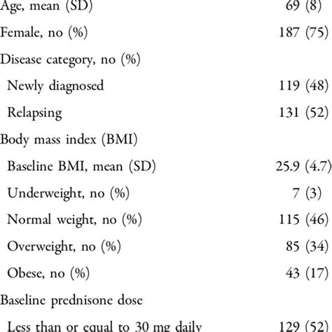 Baseline Features Of The Giacta Cohort Download Scientific Diagram