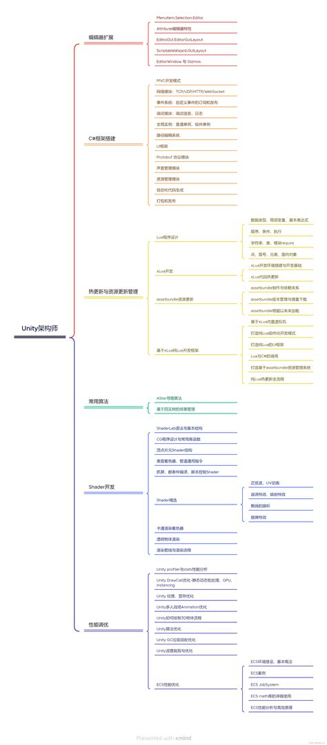 unity架构师 服务器架构师，技术路上的点点滴滴 unity架构师进阶 csdn博客