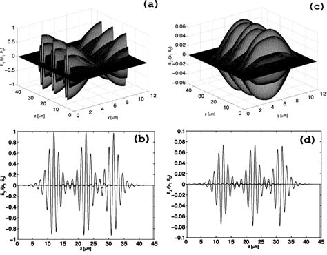 Evolution Of The Optical Field Distribution For The Tm 1 Mode At The