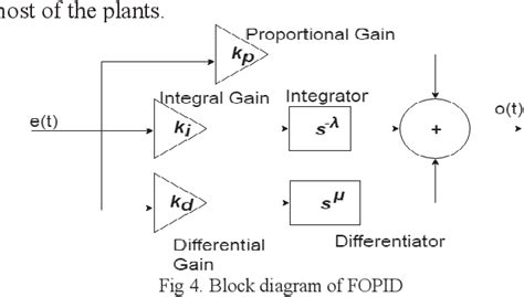 Figure 1 From Heuristic Optimization Based Controller Design For Voltage Regulation In Small