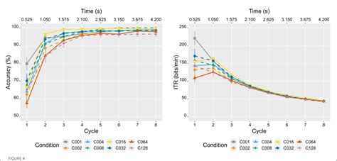 Figure 4 From Influence Of Spatial Frequency In Visual Stimuli For Cvep Based Bcis Evaluation