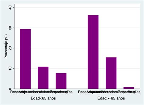 stata how to get a graph bar with two categorical variables stack